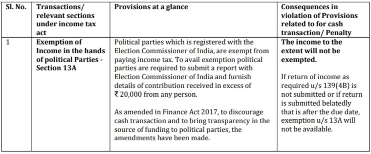 RESTRICTION ON CASH TRANSACTIONS UNDER INCOME TAX ACT TAXCONCEPT