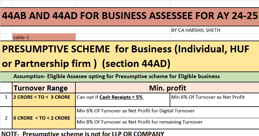 All about 44AB and 44AD applicability in One page FOR AY 24-25 BY CA ...