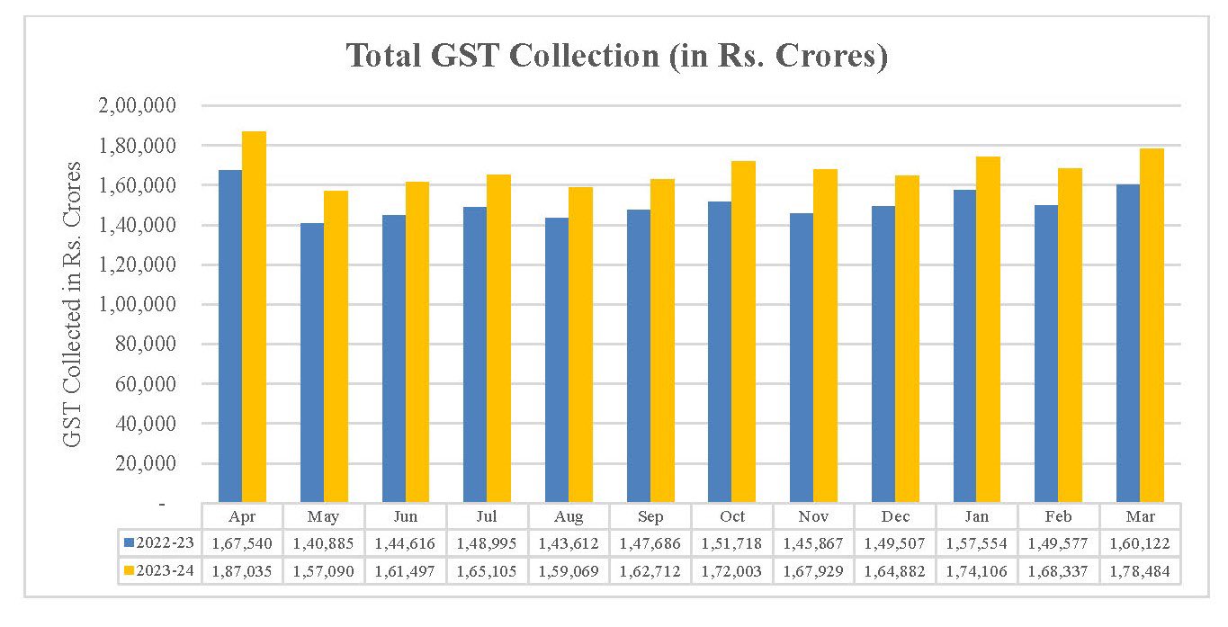 Direct Tax Collections for FY 2023-24: Growth and Provisional Figures ...