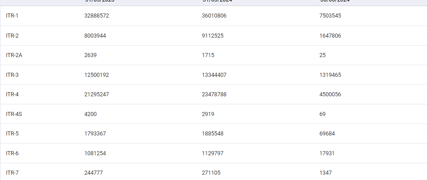 Taxpayers with annual income of over ₹1 crore rose 323% to 350,000 ...
