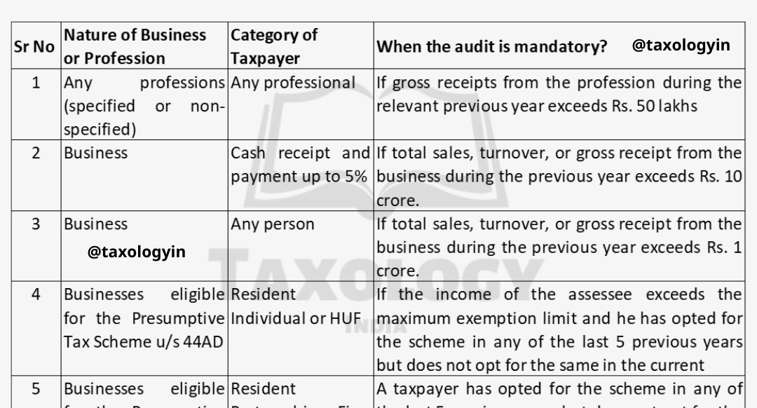 Tax Audit applicability under Income-tax law (Chart) TAXCONCEPT