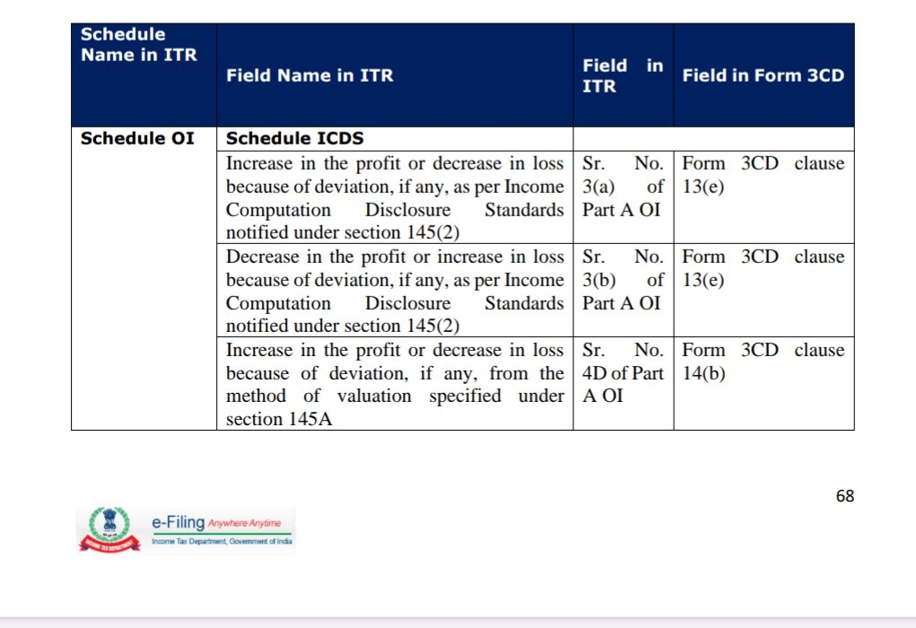 Following fields of ITR should be tallied with corresponding amount ...