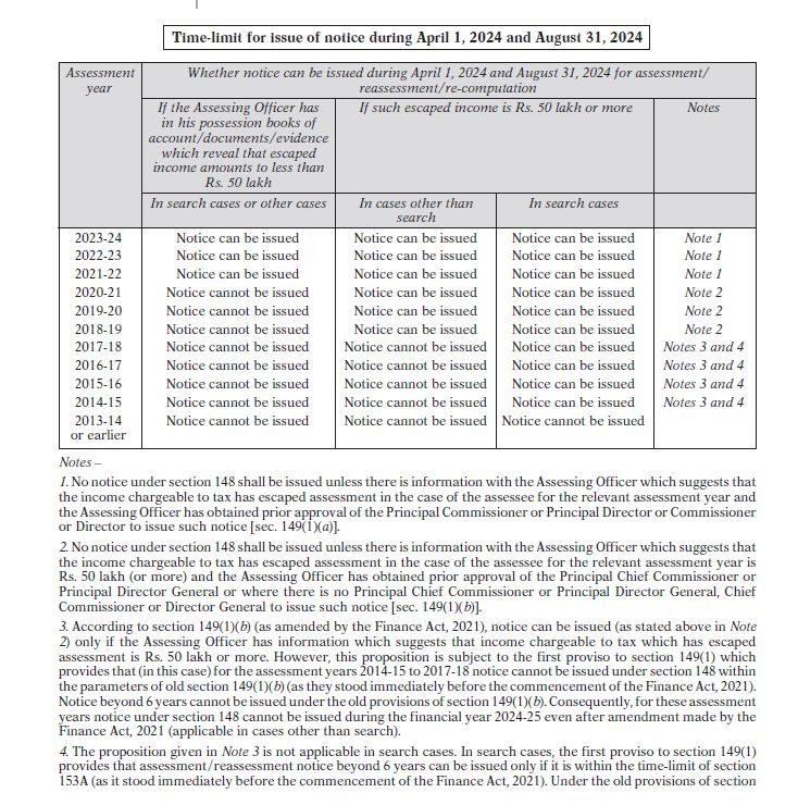 Time-limit for issue of notice during 2024-25 under section 148 TAXCONCEPT