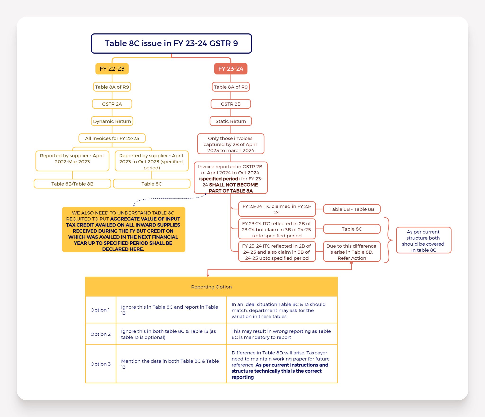 Received many query on Table 8C reporting in FY 23-24 GSTR 9 TAXCONCEPT