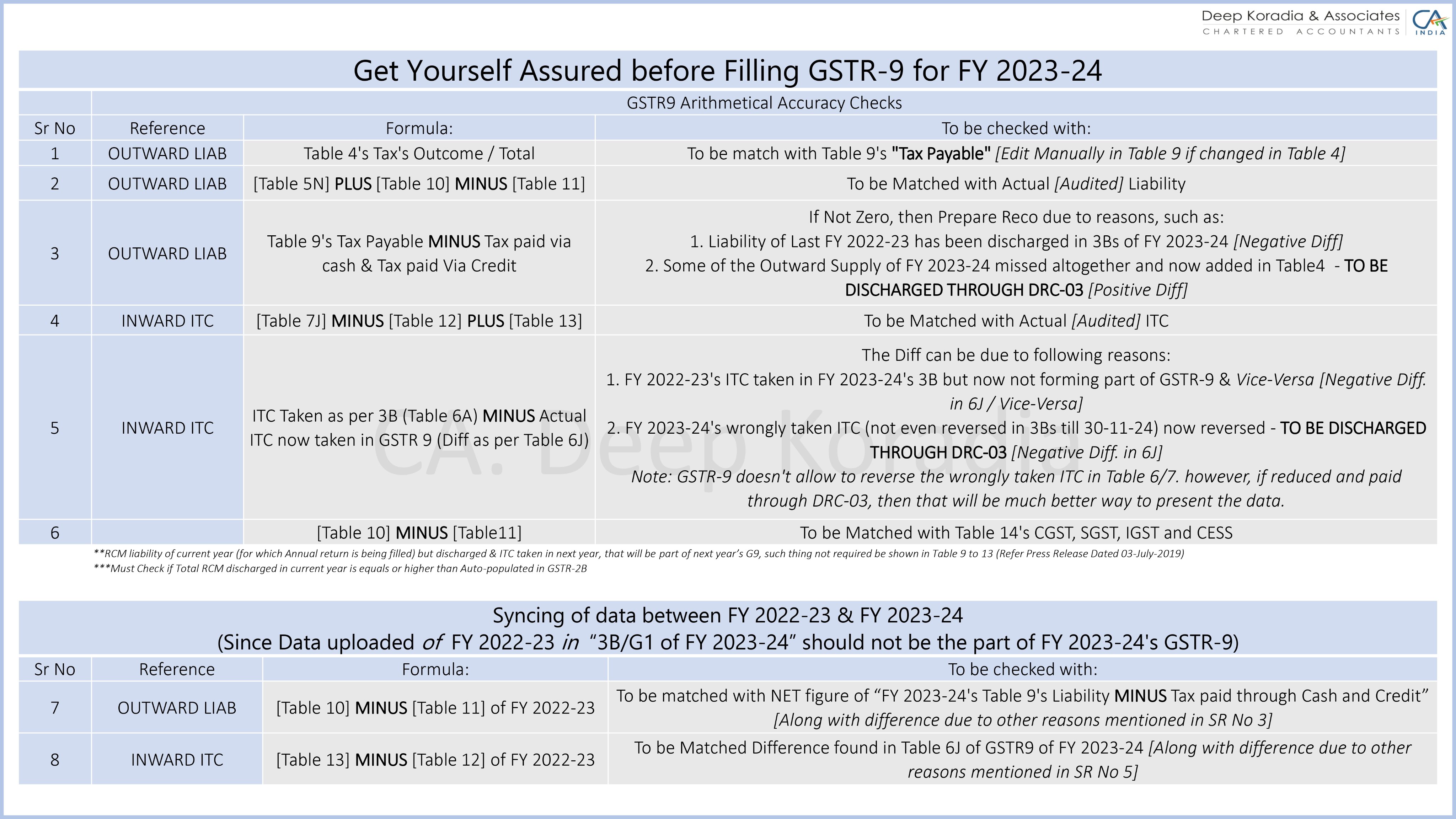 Accuracy Checks and Balance Formula for GSTR-9 TAXCONCEPT