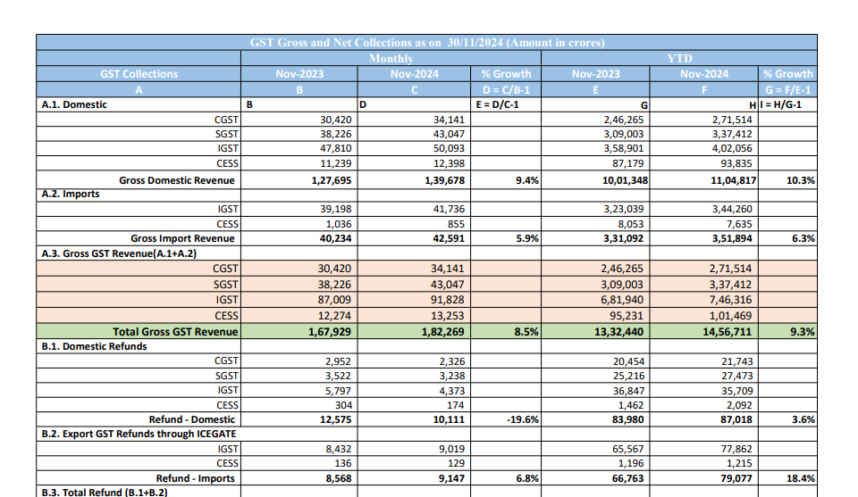 Gross and Net GST revenue collections for the month of Nov, 2024 TAXCONCEPT