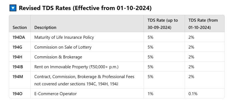 Revised TDS Rates Effective from 01-10-2024 TAXCONCEPT