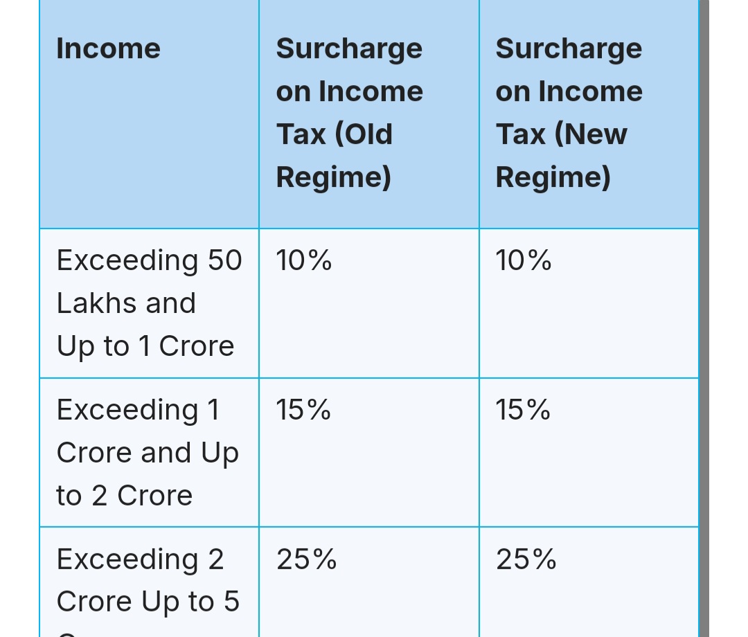 Income Tax Surcharge and Marginal Relief TAXCONCEPT