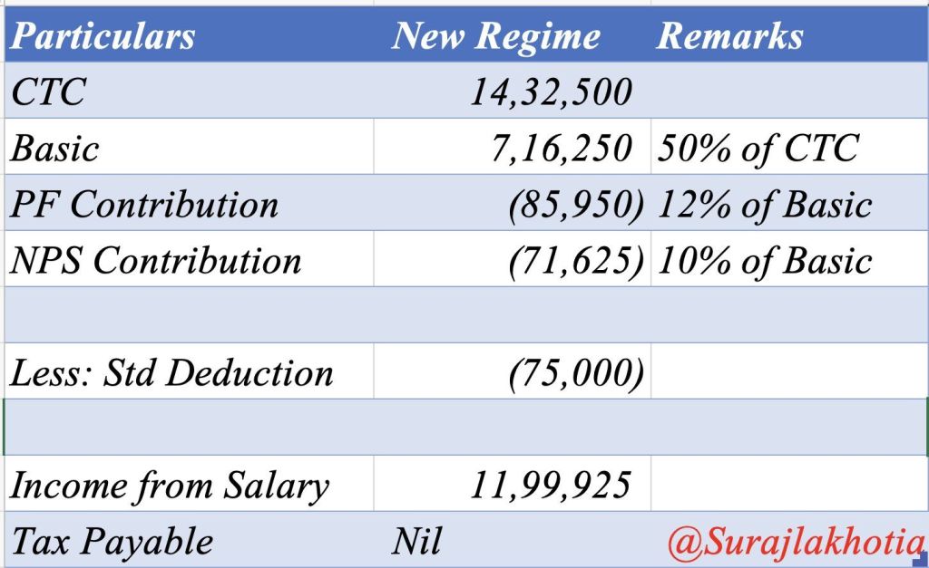 At a CTC of 14.32 lacs, you can effectively pay Nil Tax if planned properly. A decent savings of ...