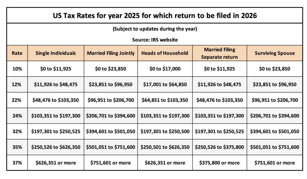 US Tax Rates for year 2025 for which return to be filed in 2026 TAXCONCEPT
