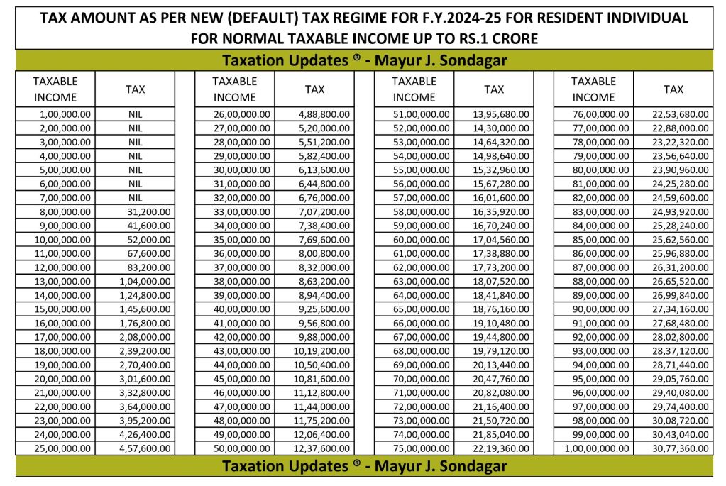 TAX AMOUNT AS PER NEW (DEFAULT) TAX REGIME FOR F.Y.2024-25 FOR RESIDENT ...