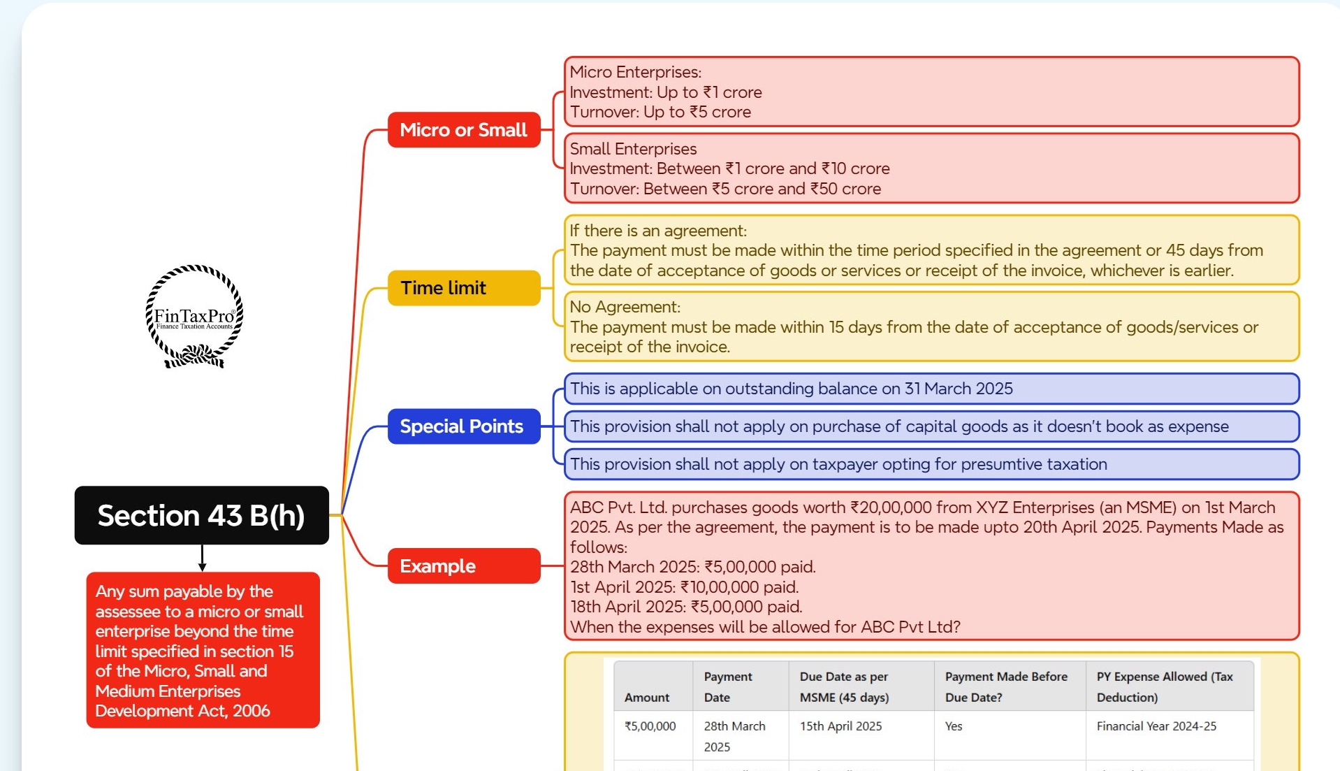 Attention Businesses! Check Section 43B(h) Compliance Before March 31 ...