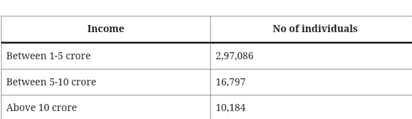 The latest ITR data on income tax website TAXCONCEPT