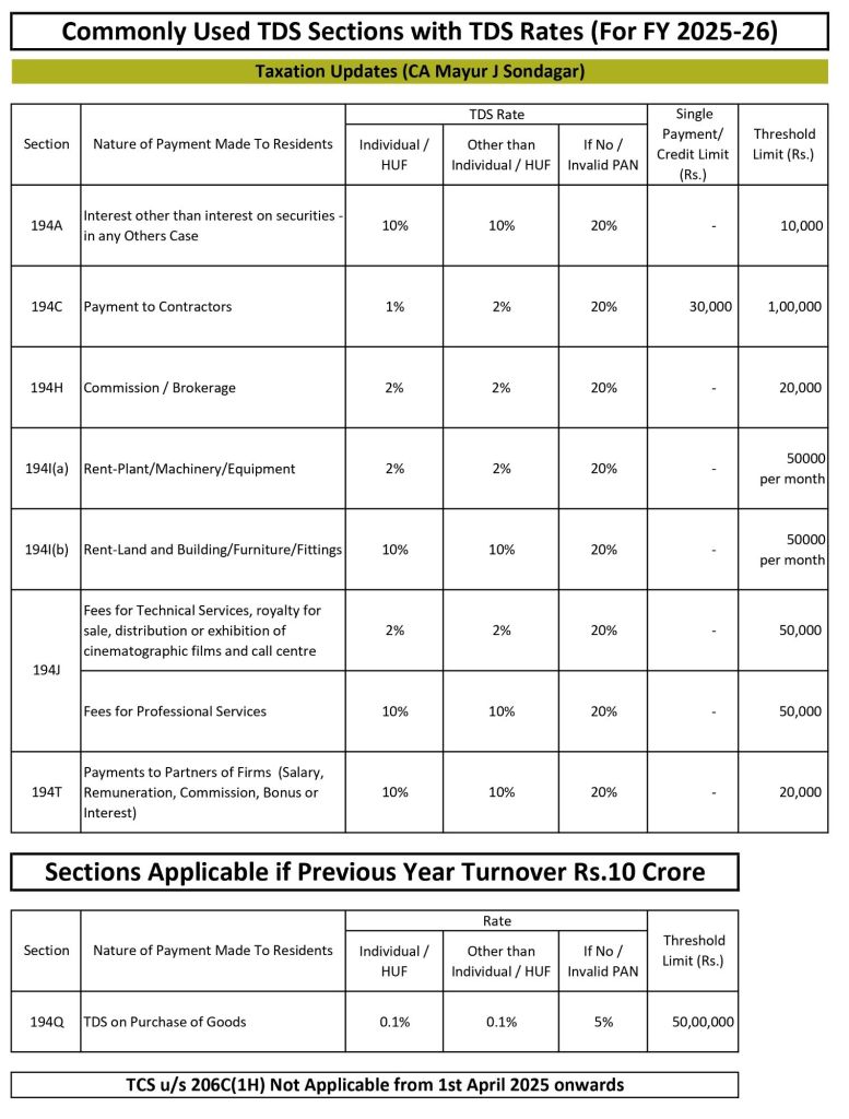 Commonly Used TDS Sections with TDS Rates and Threshold Limits (For FY ...