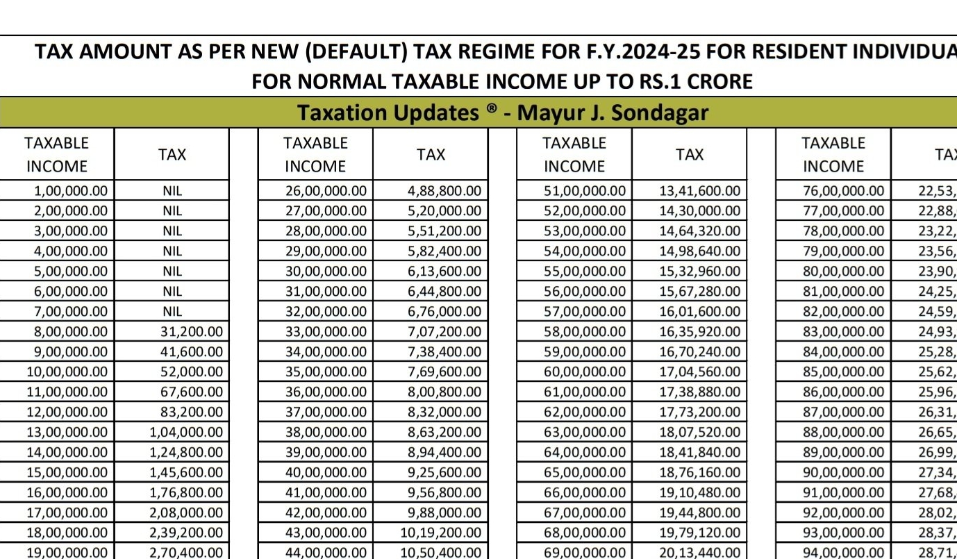 TAX AMOUNT AS PER NEW (DEFAULT) TAX REGIME FOR F.Y.2024-25 FOR RESIDENT ...