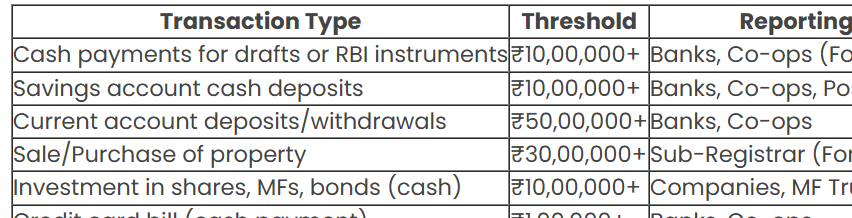 Income Tax Dept targets big spenders dodging tax: Here's full list of ...