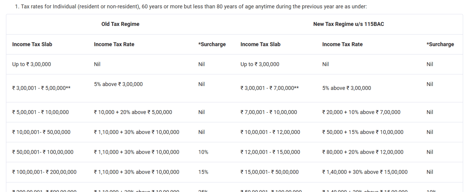 Income Tax Benefits Senior Citizens and Super Senior Citizens for FY ...