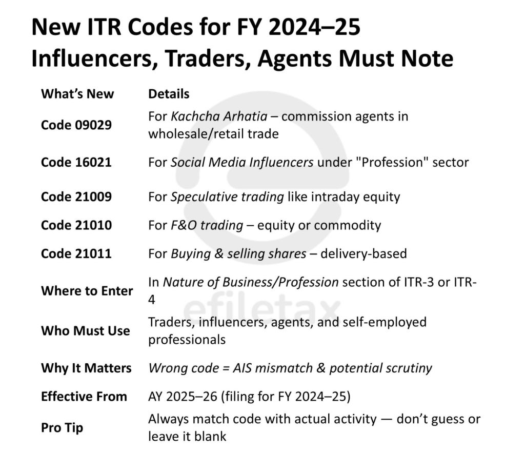 New ITR codes now live for AY 2025–26 TAXCONCEPT