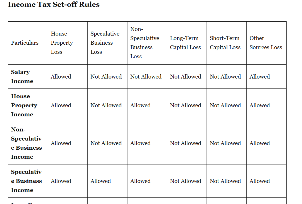 Income Tax Set Off and Carry Forward of Losses Rules Under Income Tax ...