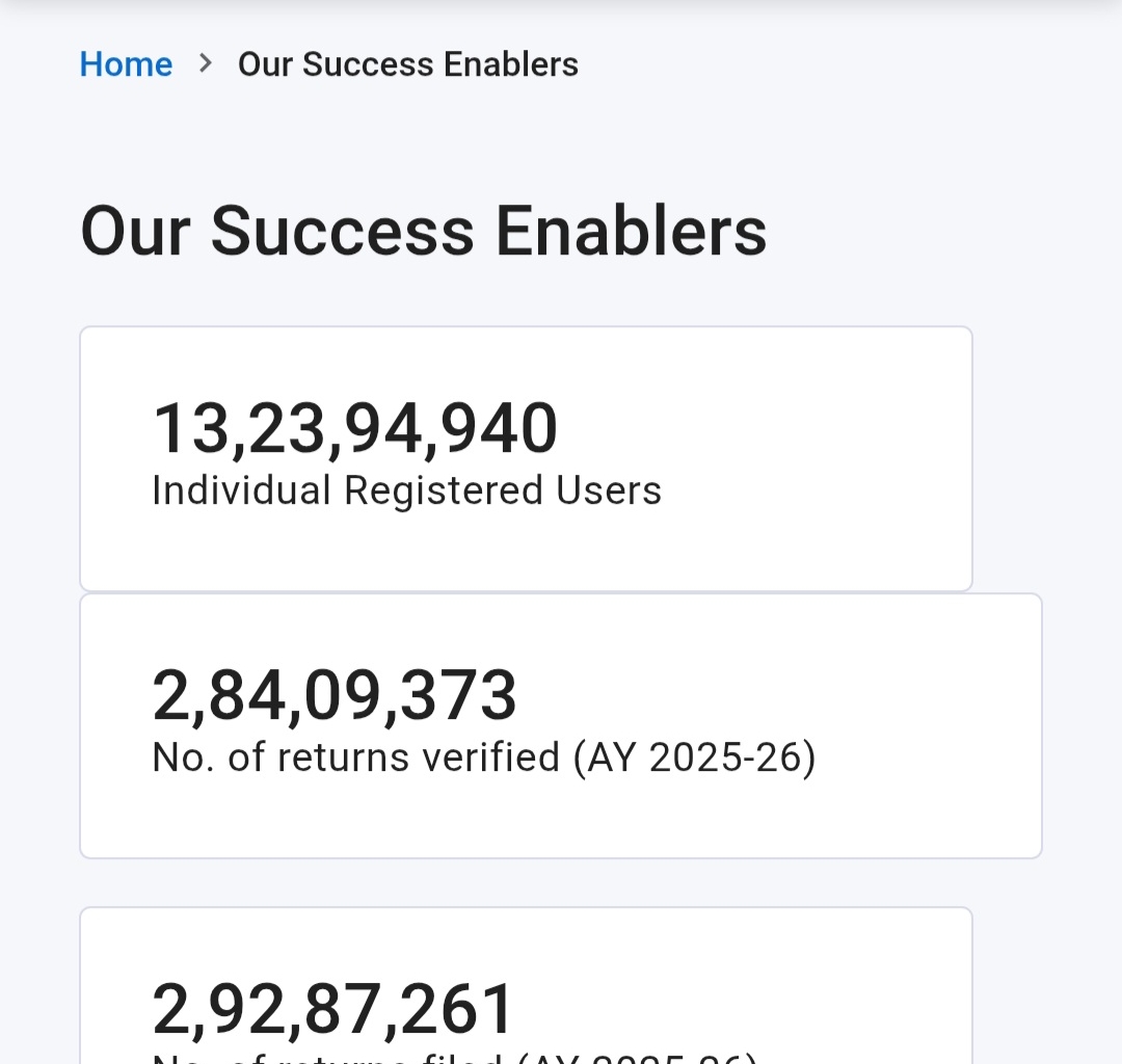 13/08/2025 2,92,87,261 ITR Filed for AY 2025-26 & 1,13,66,233 ITR Processed by income tax ...