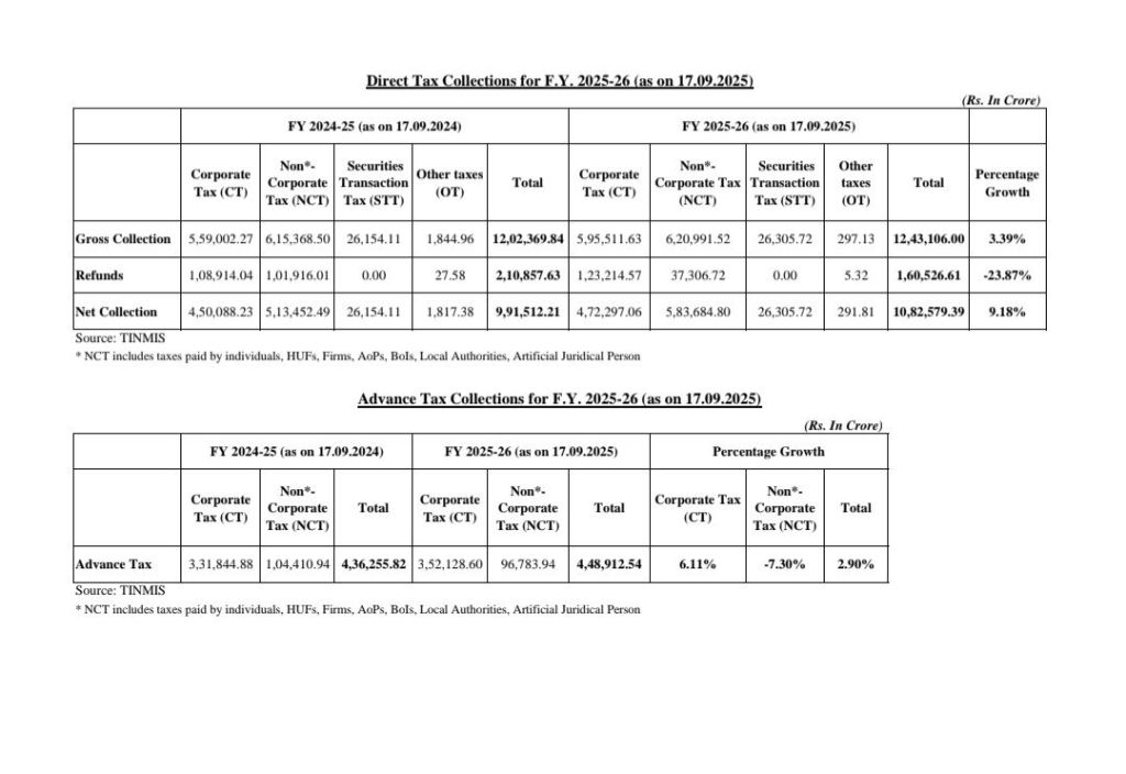 Data on Gross Direct Tax (DT) collections, Refunds, Net Direct Tax (DT ...