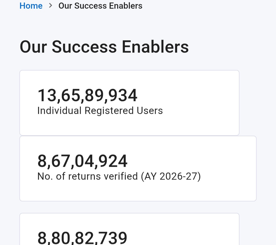 09/01/2026 8,80,82,739 ITR Filed for AY 2026-27 & 8,08,64,296 ITR ...