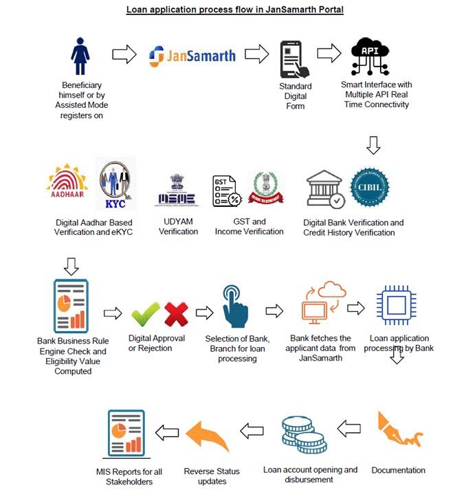 Comprehensive Overview of the JanSamarth Portal: Empowering ...